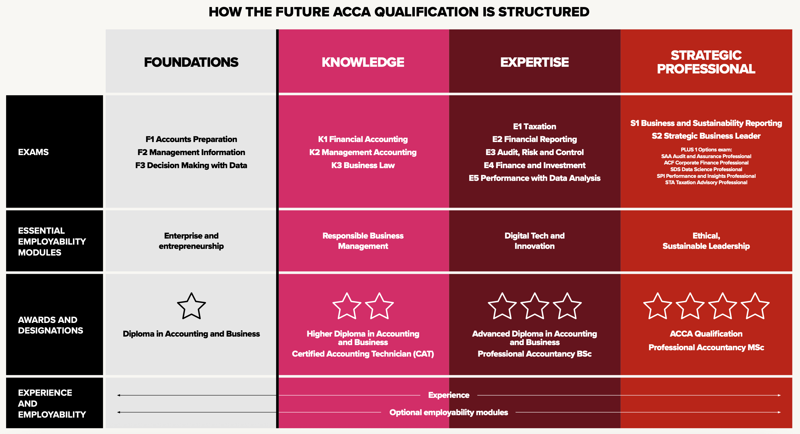 Acca Qualification Redesign | Future-Ready Accountants